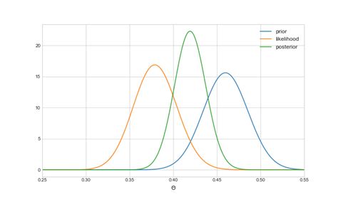 The Beta Binomial Model An Introduction To Bayesian Statistics By Rodrigo Morales Medium