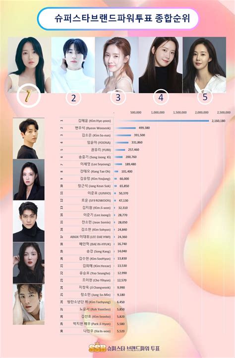 김혜윤 44주차 빅데이터배우브랜드 1위15회째변우석·진선규·류승룡·박신혜 Top5