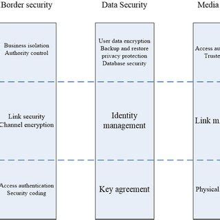 Crosslayer Security Framework Of The Power IoT Download Scientific Diagram