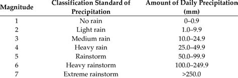 Classification Standard Of Daily Precipitation From The Meteorological