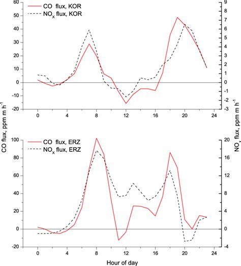 Averaged Diurnal Cycles Of Co And No X Fluxes At A Suburban Site Upper