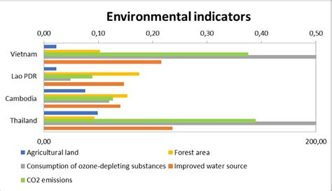 Figure 1 From Creating A Composite Indicator And Its Interpretation For