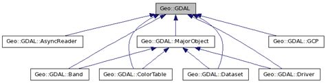 Geo GDAL Geo GDAL Class Reference