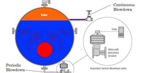 Boiler Blowdown Types And Boiler Blowdown Calculation Boilersinfo Steam Boiler Boiler