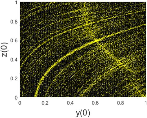 Basin Of Attraction Of Apdjjjo In The Axis Y0 Z0 At X 0 For I 0 84 Download Scientific