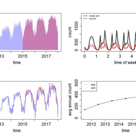 The Simulation Results From A Poisson Conditional Model With