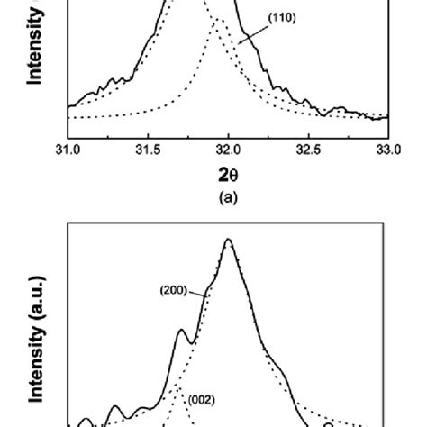 Lorentzian Curve Fittings Of A 101 And 110 Peaks Around 31 ° Of
