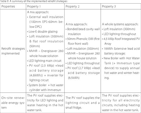 Table 8 From Modelling Based Low Carbon Retrofit House Design Semantic Scholar