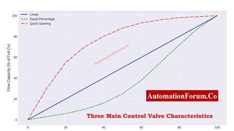 Control Valve Characteristics Guide For Epc Selection Sizing And Types