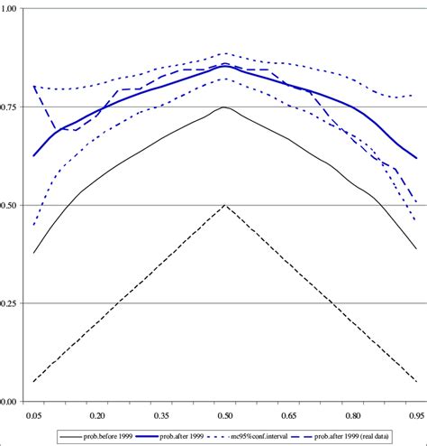 monte carlo simulation average estimate of comovements and associated