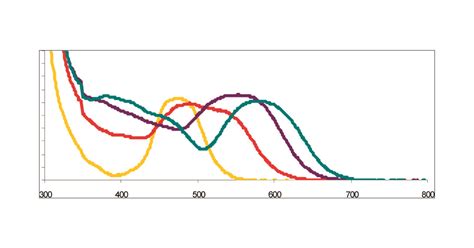 Synthesis Characterization And Electronic Structures Of A Series Of