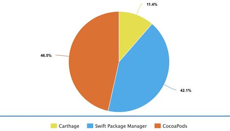 Migrate Your Ios Project From Carthage To Swift Package Manager