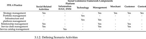 Mapping Of The Social Commerce Framework And Itil 4 Download