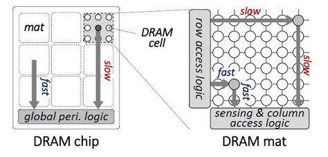 design induced latency variation in modern dram chips characterization