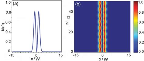 Color Online A Intensity Profile Of The Dipole Mode Nonlocal