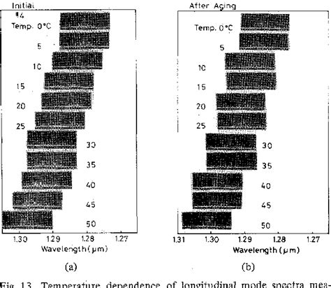 Figure 13 From Reliability In Ingaasp Inp Buried Heterostructure 1 3 µm Lasers Semantic Scholar