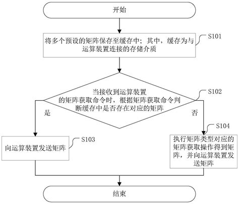 matrix scheduling method and related device eureka patsnap
