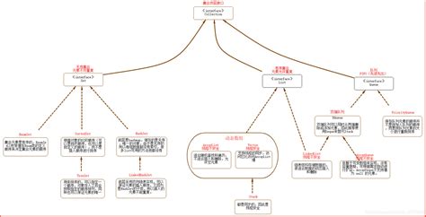 java 数据类型集合接口Collection之常用ArrayListlambda表达式遍历iterator遍历forEachRemaining遍历增强for遍历removeIf