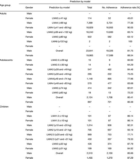 adherence rate of the prediction by regression model download