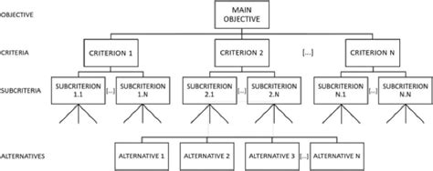 Figure 2 From A Two Stage Approach Of Dea And Ahp In Selecting Optimal Wind Power Plants