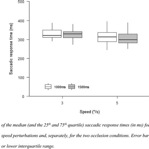 saccadic response time experiment 2 download scientific diagram