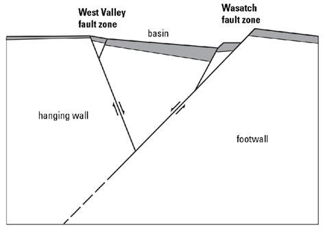 Sketch Of Spatial Relations Between A Primary Fault Zone And Antithetic Download Scientific