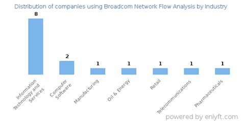 Companies Using Broadcom Network Flow Analysis And Its Marketshare