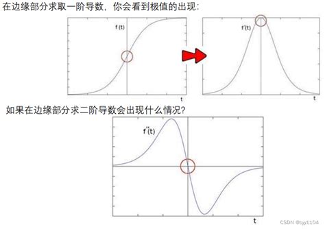 边缘提取总结