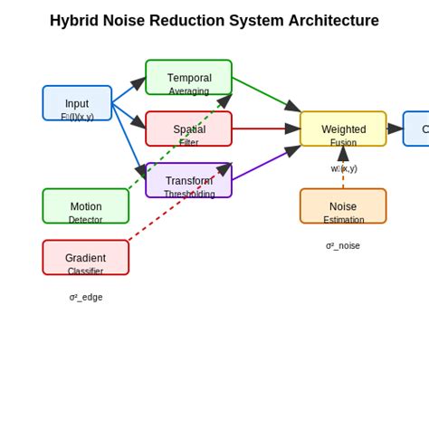 Image Sensor Noise Reduction Techniques Tutorials On Electronics