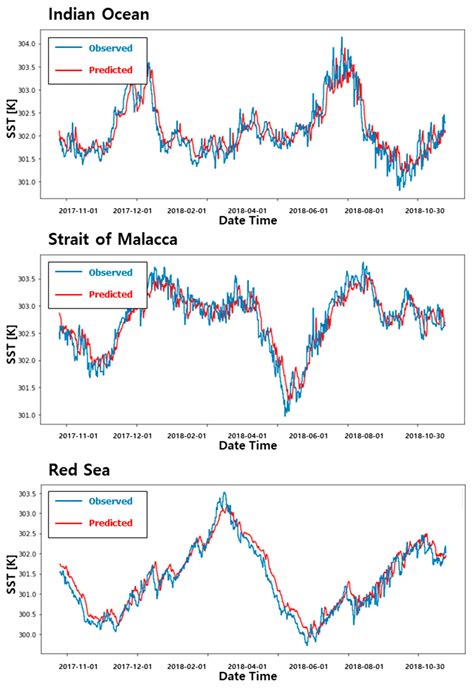 Jmse Free Full Text Prediction Of Ocean Weather Based On Denoising Autoencoder And