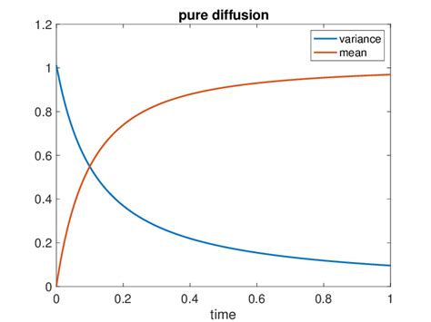 Time Evolution Of The Mean µ H T And The Variance Σ H T Under The Mean Download Scientific