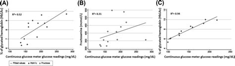 Strength Of Correlation Between Hba1c Or Fructosamine Y Axis And
