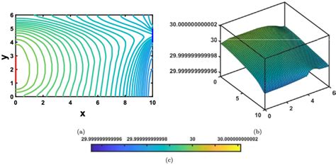 Graphical Representation Of Pollutant Concentration In Form Of A Download Scientific Diagram