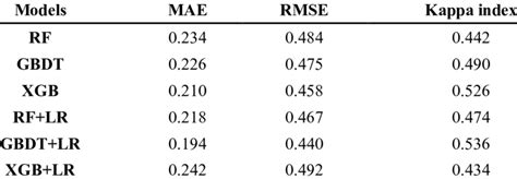 Evaluation Of LSM Models Using Error Metrics Download Scientific Diagram