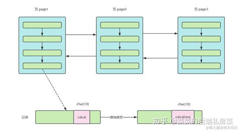 Mysql字段的字符类型该如何选择千万数据下varchar和char性能竟然相差30 知乎