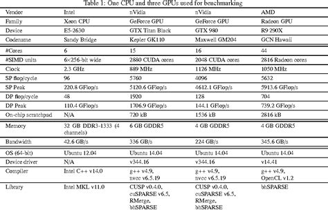 Table 1 From A Framework For General Sparse Matrix Matrix