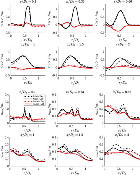 Comparison Of Measured And Computed Mean And Rms Velocity Profiles At