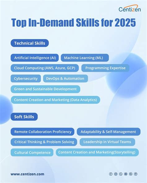 Techskills Careergrowth Ai Machinelearning Cloudcomputing Leadership