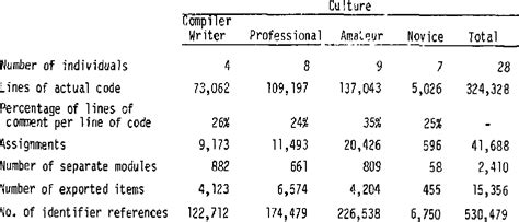 Table 2 From Experience With A High Order Programming Language On The Development Of The Nova