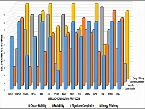 comparison of the clustering based routing protocols for wsn download