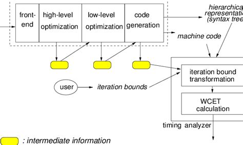 Overview Of A Compiler Assisted Timing Analyzer Download Scientific Diagram