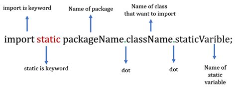 Import In Java Java Static Import Java Import Class JavaGoal
