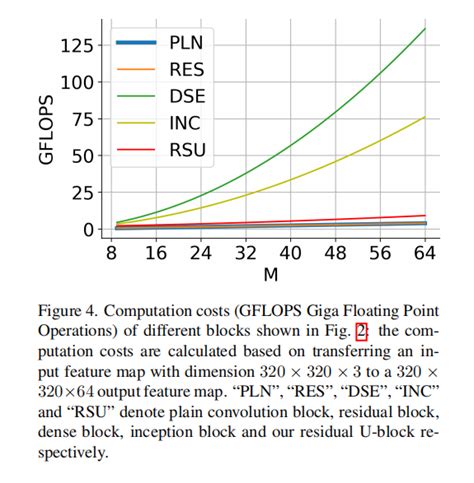 U2 Net Going Deeper With Nested U Structure For Salient Object Detection Csdn博客