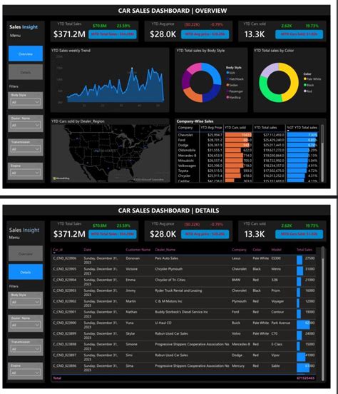 Samuel Oyebamiji On Linkedin Presentation Of Car Sales Dashboard Im Excited To Present My Final