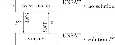 Figure 1 From Counterexample Guided Neural Synthesis Semantic Scholar