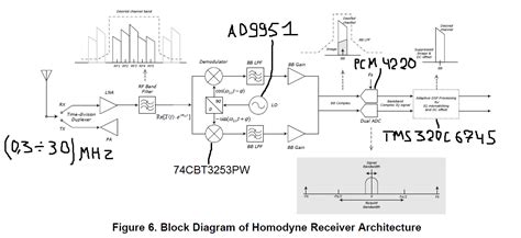 Iq Correction Rf And Microwave Forum Rf And Microwave Ti E2e Support Forums