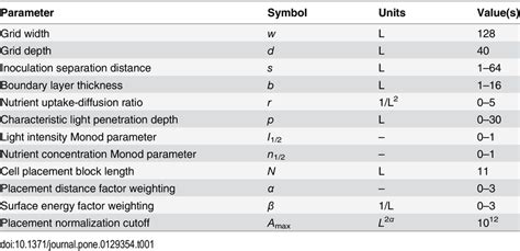 Parameters And Value Ranges Explored In The Computational Biofilm Model Download Table