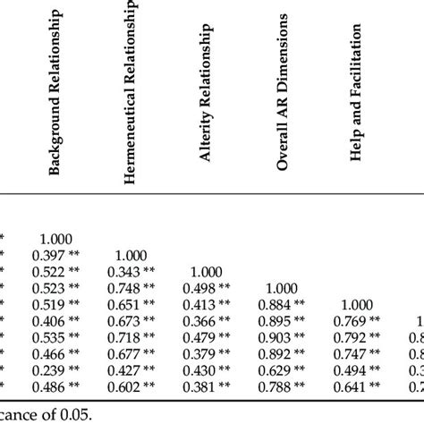 correlation matrix using pearson s correlation between domains