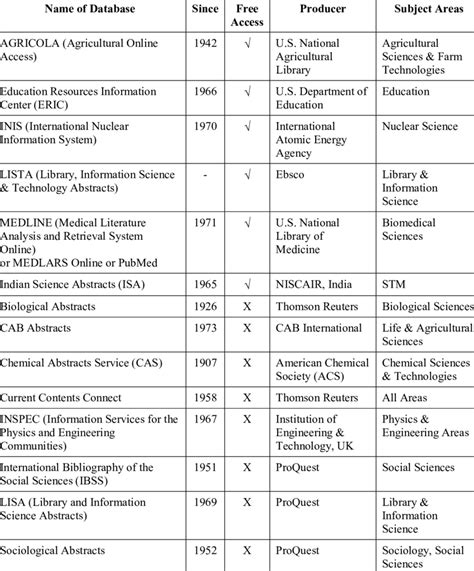 Bibliographic Databases Indexing And Abstracting Ianda Services Some Download Table
