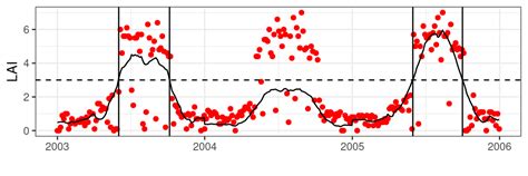 A Handful Of Pixels 5 Phenology Algorithms